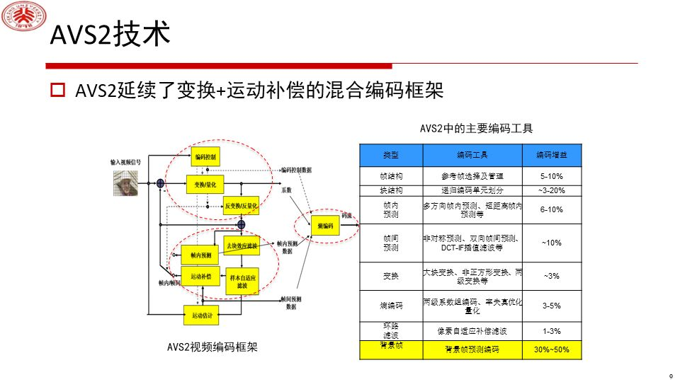 中国AVS超高清编码标准体系与生态建设（附部分视频）-CSDN博客