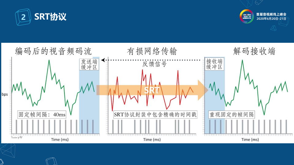 SRT协议在电视直播中的应用-CSDN博客