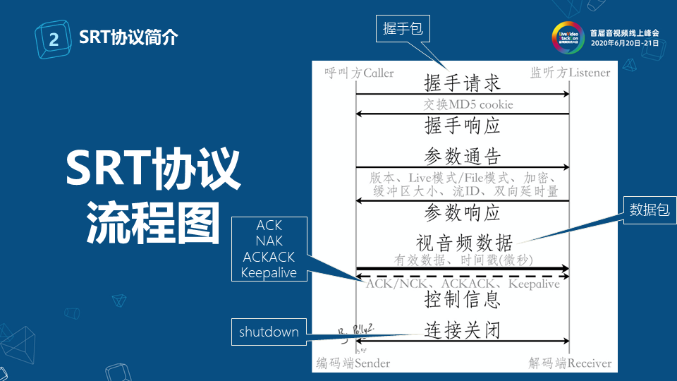 SRT协议在电视直播中的应用-CSDN博客