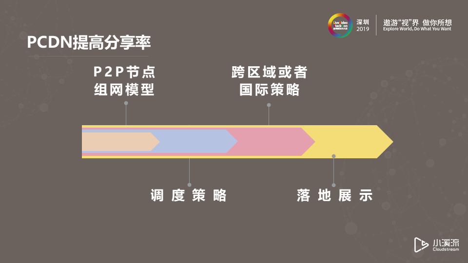 自研海外PCDN系统技术架构与演进-CSDN博客