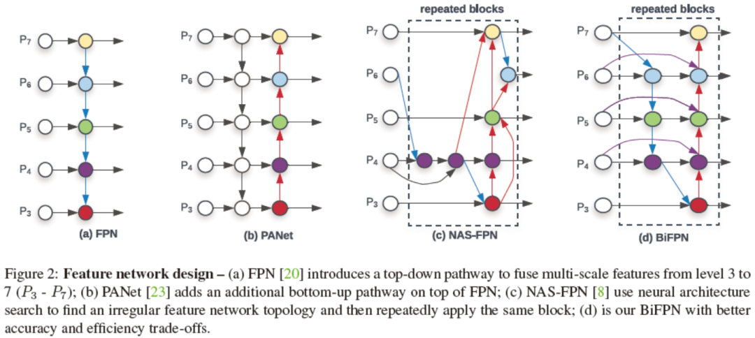 目标检测 | 盘点目标检测中的特征融合技巧（根据YOLO v4总结）_adaptive feature pooling-CSDN博客