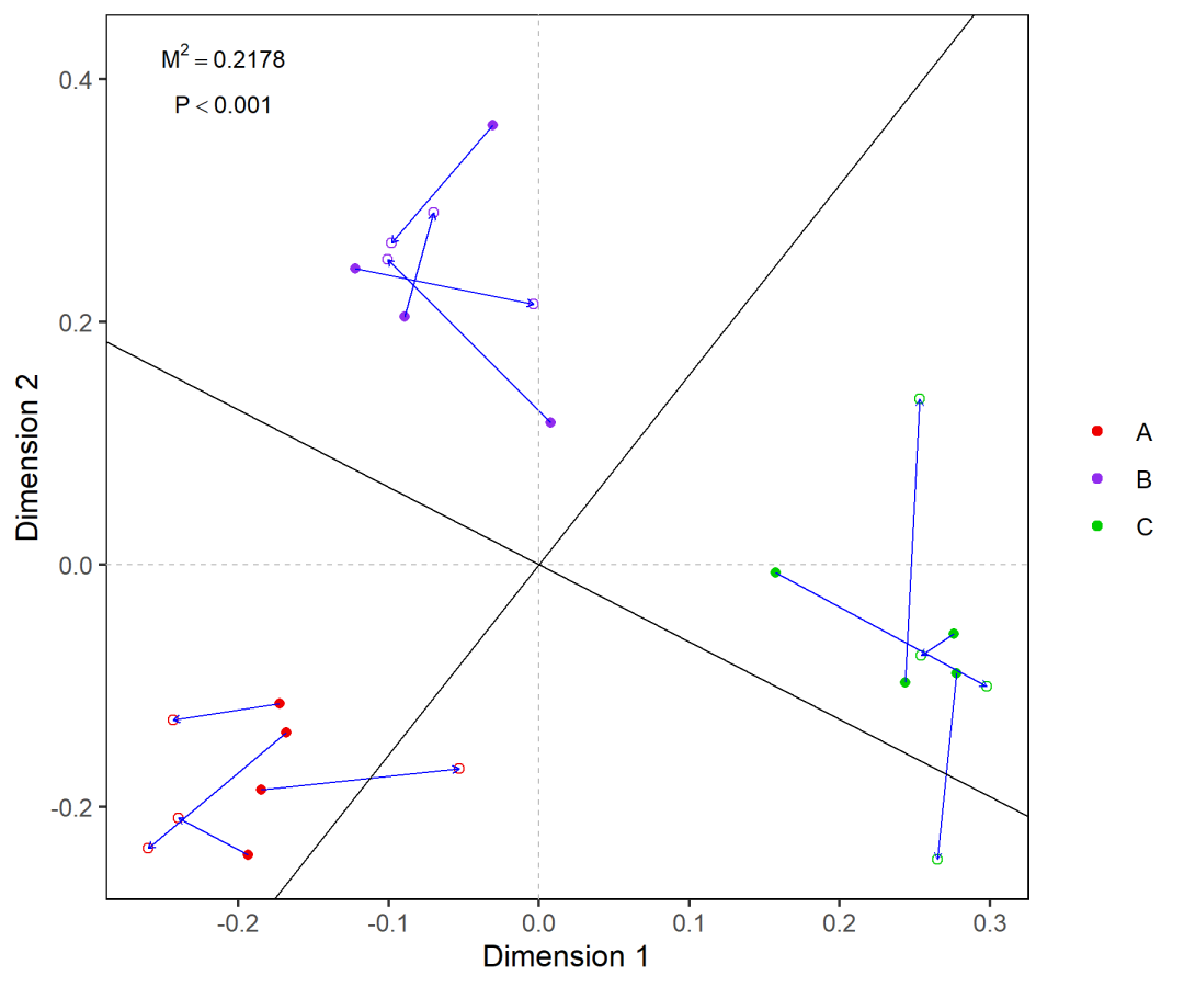 普鲁克分析（Procrustes Analysis）评估物种-环境/功能关联度的一个示例-CSDN博客