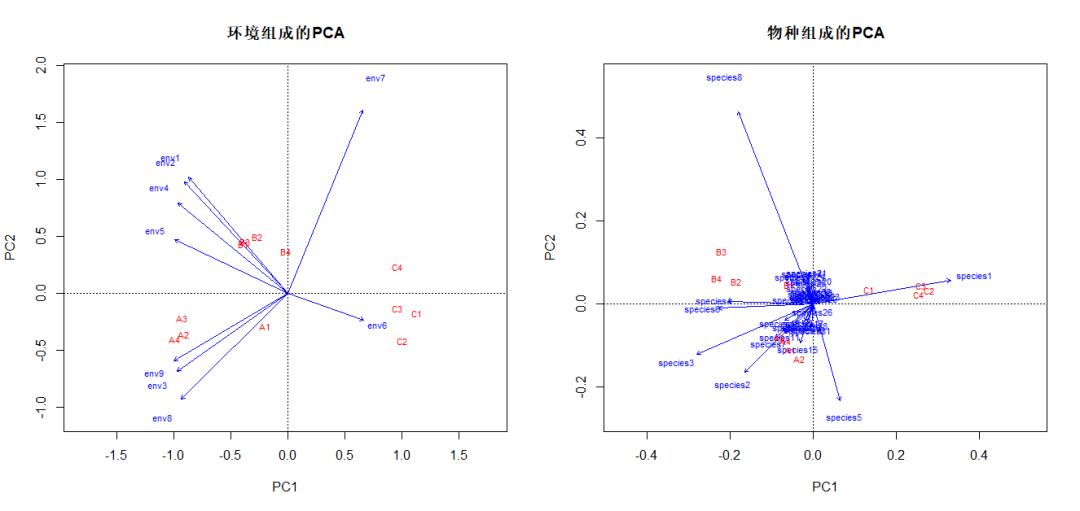 普鲁克分析（Procrustes Analysis）评估物种-环境/功能关联度的一个示例-CSDN博客