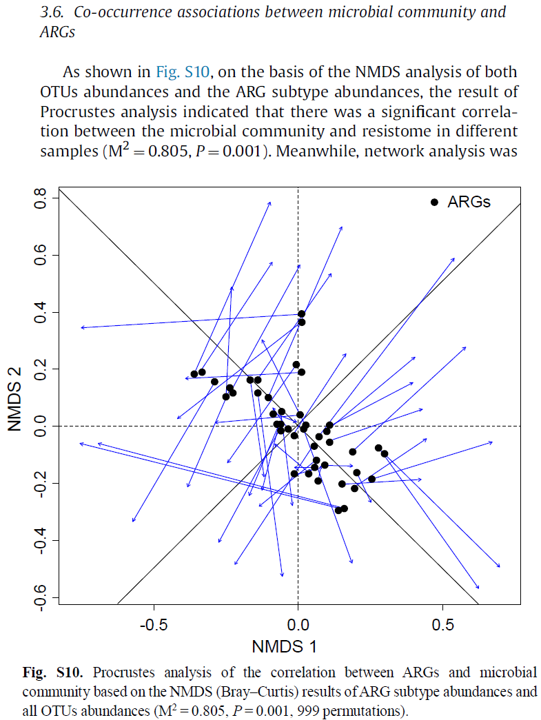 普鲁克分析（Procrustes Analysis）评估物种-环境/功能关联度的一个示例-CSDN博客