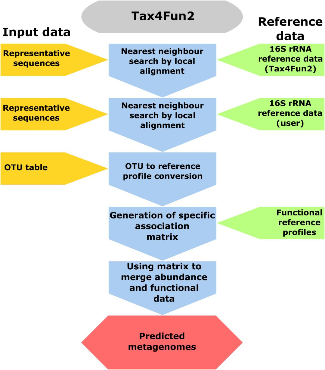 基于16S的细菌群落功能预测工具Tax4Fun2-CSDN博客
