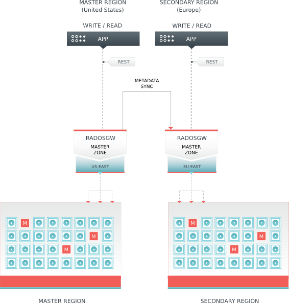 Ceph使用系列之——Ceph RGW使用_ceph public 网络可以指定本机没有的ip么-CSDN博客