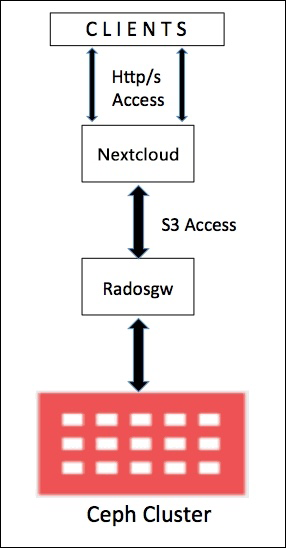 Ceph使用系列之——Ceph RGW使用_ceph public 网络可以指定本机没有的ip么-CSDN博客