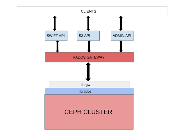 Ceph使用系列之——Ceph RGW使用_ceph public 网络可以指定本机没有的ip么-CSDN博客