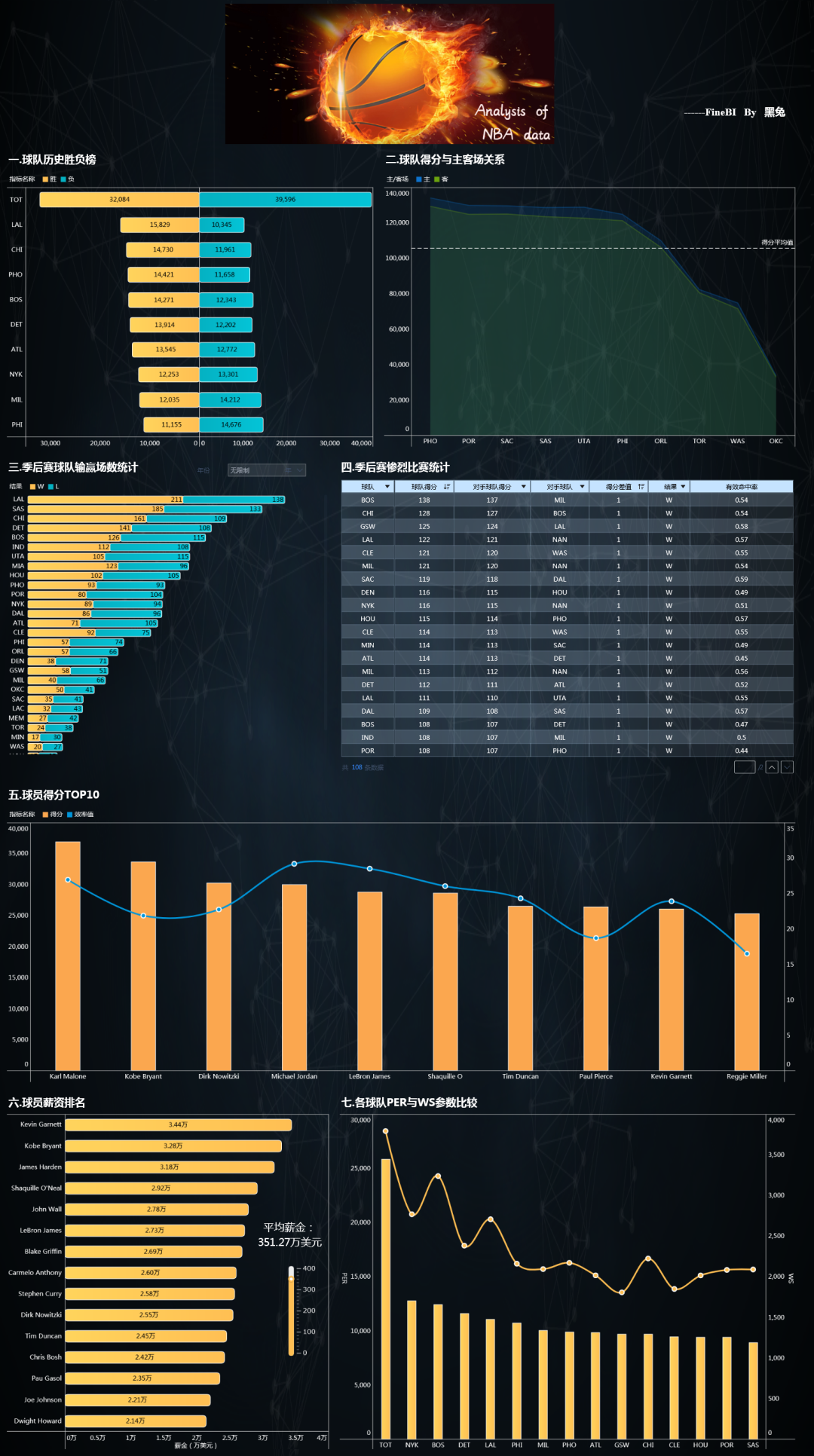 NBA数据可视化分析精选！这些神级的可视化作品你打几分？_nba比赛数据可视化分析-CSDN博客