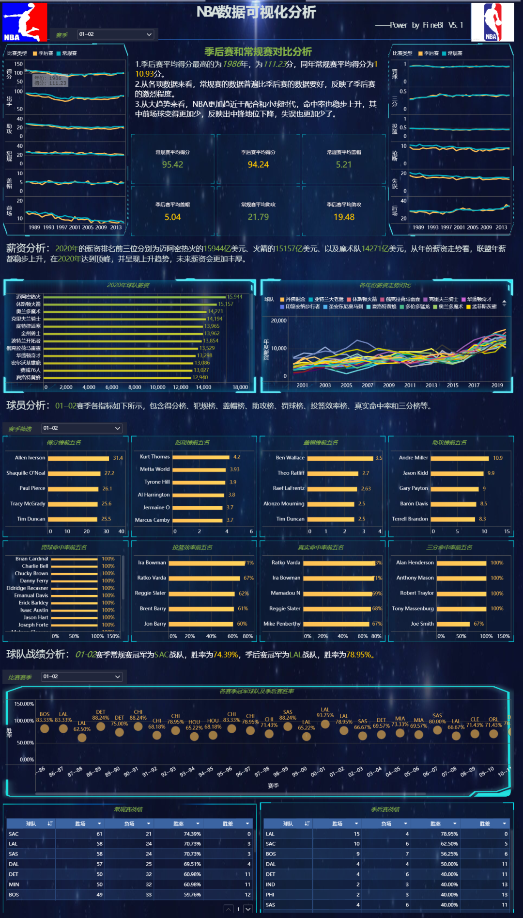 NBA数据可视化分析精选！这些神级的可视化作品你打几分？_nba比赛数据可视化分析-CSDN博客