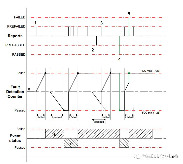 AUTOSAR fault Debounce strategy - Programmer Sought