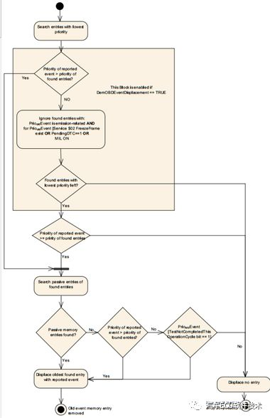 【Autosar Storage Stack NVM】 - Programmer Sought