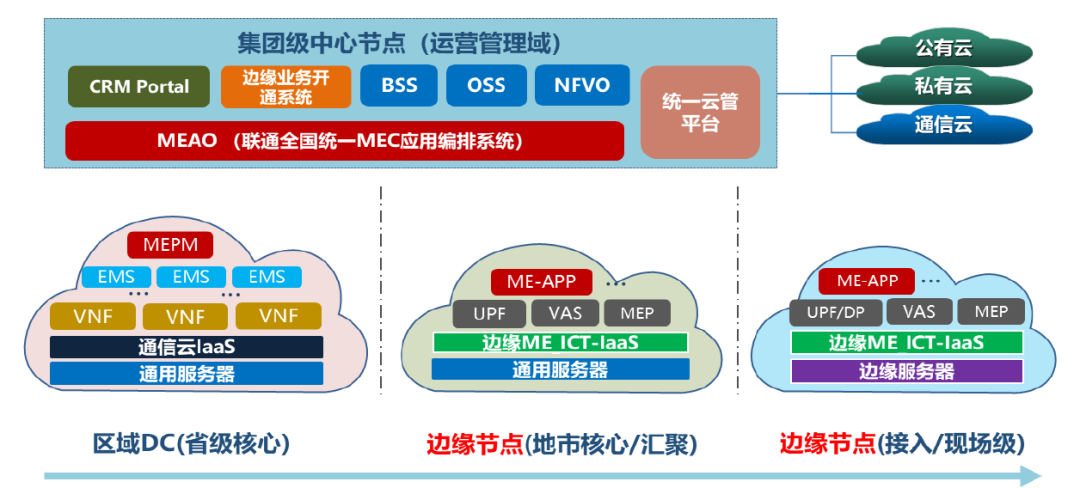 5G MEC边缘云平台架构及商用实践白皮书丨附下载-CSDN博客