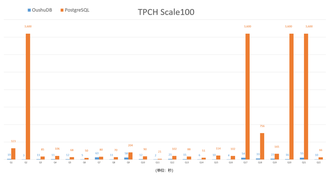 Postgres面对这款国产数据库OushuDB，没想到性能差了这么多_postgres国产化信创-CSDN博客