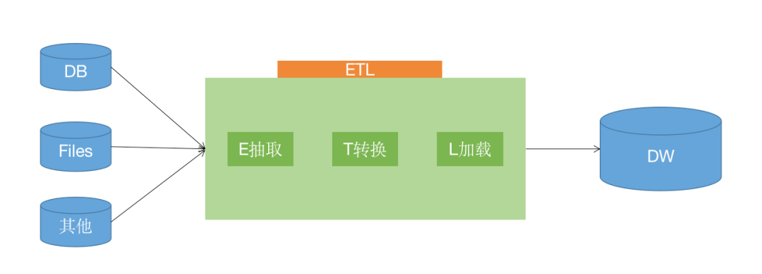 数据同步工具etl、elt傻傻分不清楚？3分钟看懂两者区别elt Ai Csdn博客 