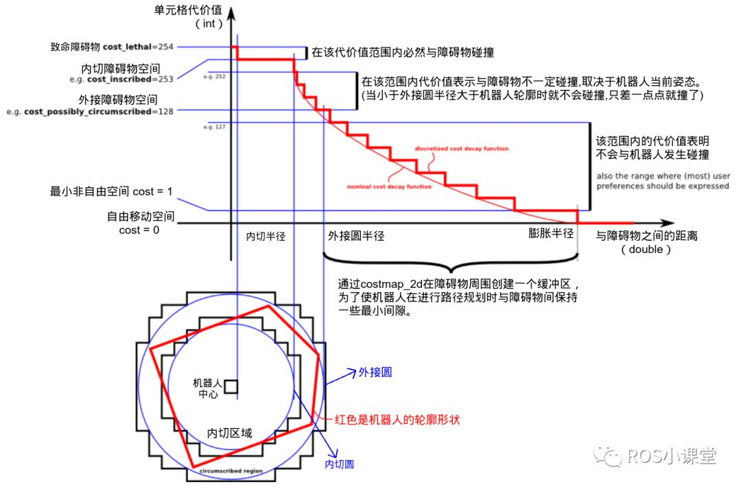 ros-navigation学习笔记（四）costmap代价地图_利用代价地图进行碰撞检查时,不需要对故障物进行膨胀-CSDN博客