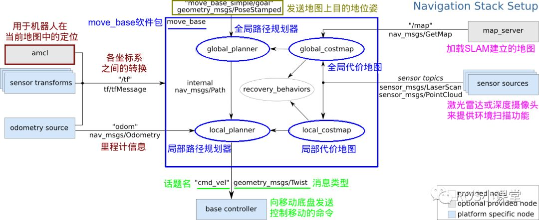 ros-navigation学习笔记（四）costmap代价地图_利用代价地图进行碰撞检查时,不需要对故障物进行膨胀-CSDN博客