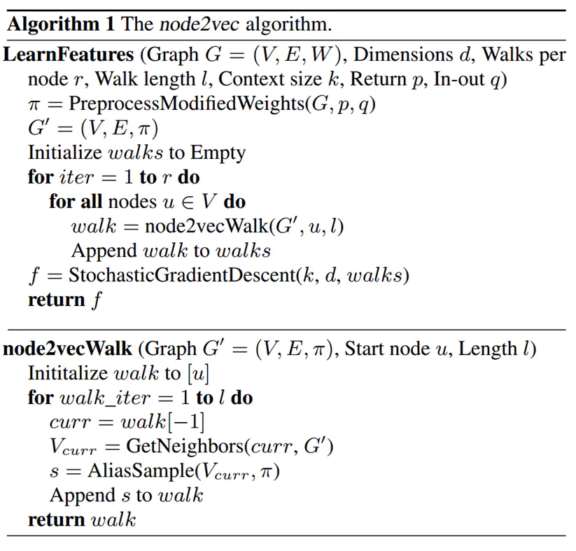 Node2Vec：万物皆可Embedding_node2vec模型-CSDN博客