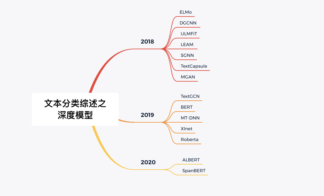 【nlp】文本分类综述 （上） Csdn博客 