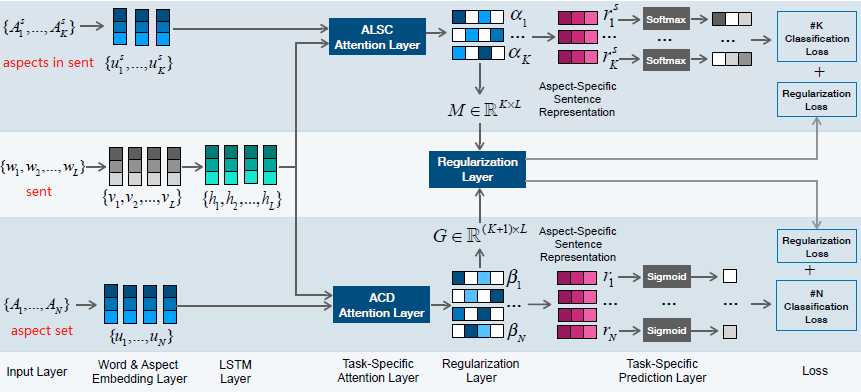 【情感分析】基于Aspect的情感分析模型总结（PART III）-CSDN博客