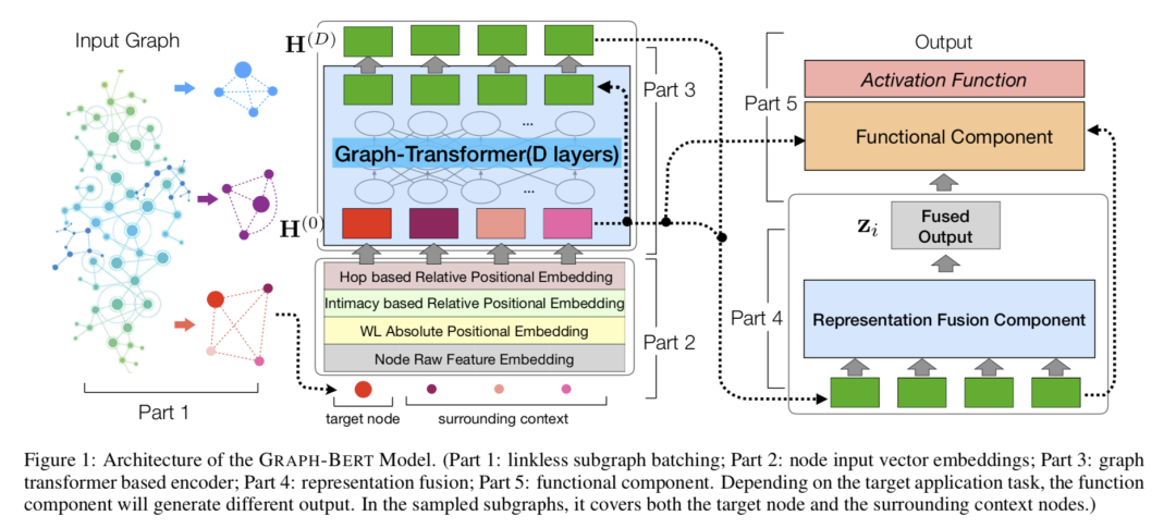 Graph-Bert：没有我Attention解决不了的-CSDN博客