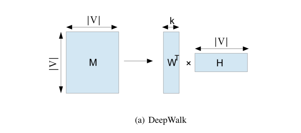 图嵌入表示TADW：当DeepWalk加上外部文本信息_tadw矩阵分解-CSDN博客