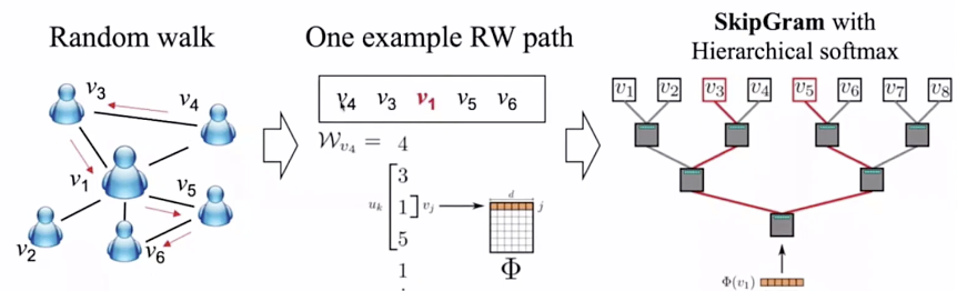 DeepWalk：图网络与NLP的巧妙融合_社交网络分析与nlp结合研究方向-CSDN博客