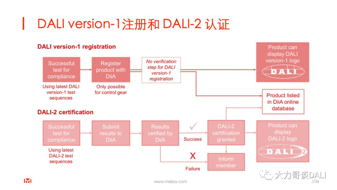 大力哥谈 DALI - DALI 标准及最新进展-CSDN博客