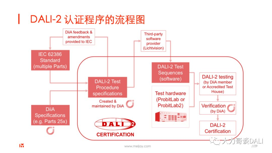 大力哥谈 DALI - DALI 标准及最新进展-CSDN博客