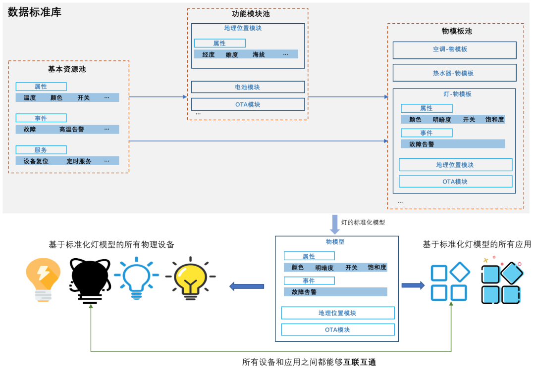 物模型 - 实现亿级 IoT 设备智联网的底层逻辑-CSDN博客
