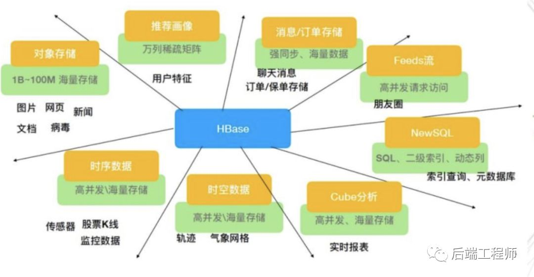 Hbase入门看这篇就够了 Schema Flexi Csdn博客