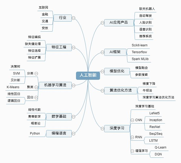 不要瞎找了，最适合入门python人工智能的教程，我都给你整理好了！ Csdn博客