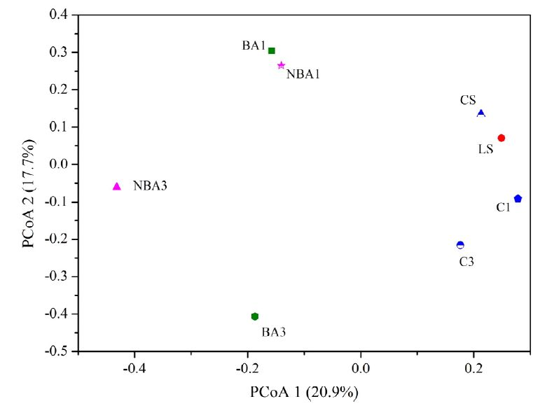 三文读懂PCA和PCoA（一）-CSDN博客