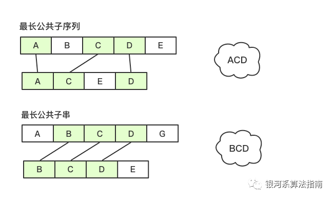 图解最长公共子序列lcs问题图解最长公共子序列算法 Csdn博客 