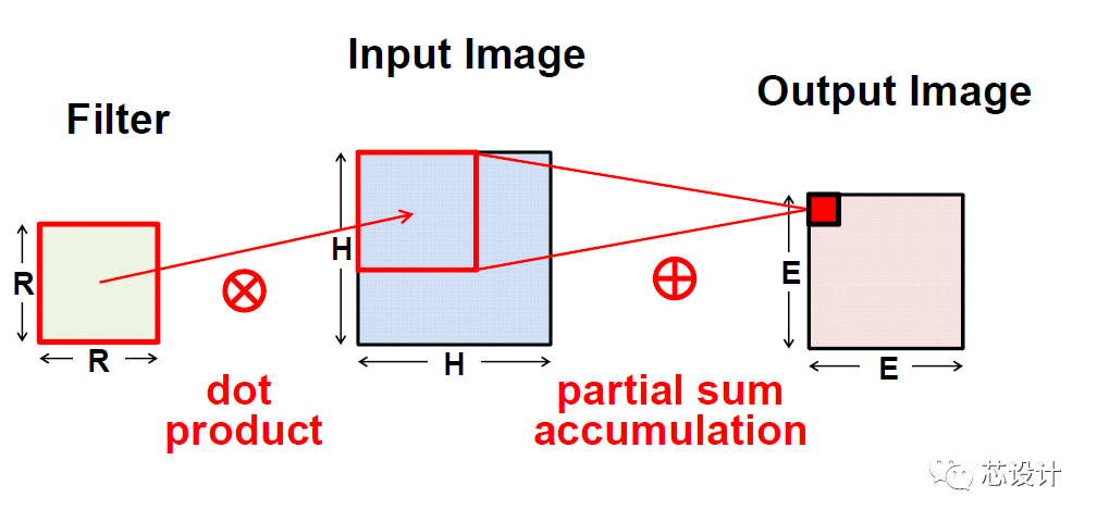 Deep-Learning Processor：Eyeriss_deep learning processor-CSDN博客