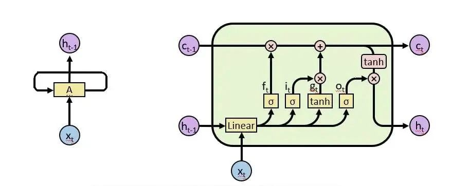 动画版rnn、lstm和gru计算过程 Csdn博客 