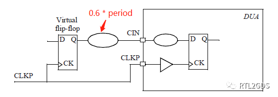 STA-6. SDC是如何炼成的？IO约束篇 - 附Top和Block实战经验以及DDR接口时序 - 灰信网（软件开发博客聚合）