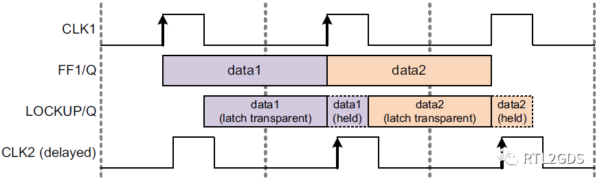 STA | 4. Latch应用总结！附Time Borrowing，Lockup，Clock Gating Check概念解析-CSDN博客