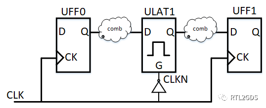 STA | 4. Latch应用总结！附Time Borrowing，Lockup，Clock Gating Check概念解析-CSDN博客