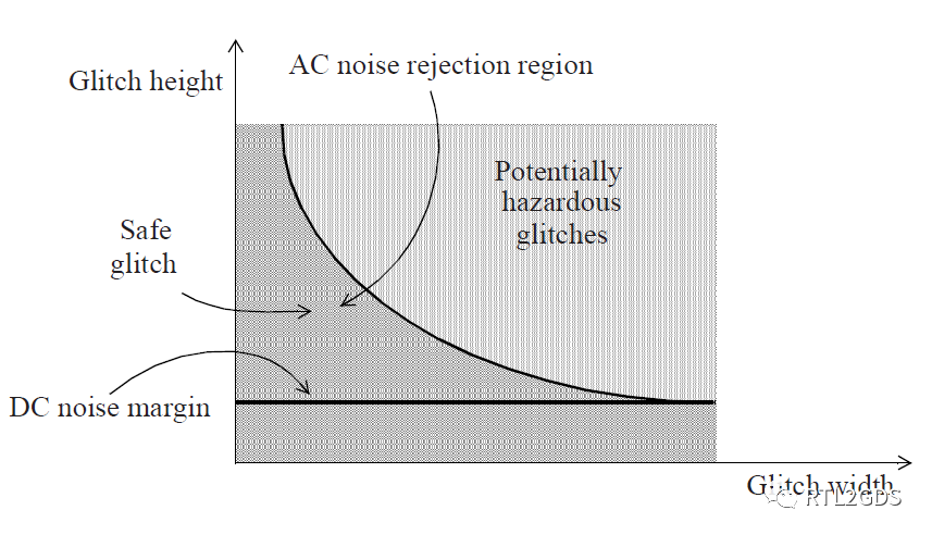 STA | 10. Noise或Glitch，附CCB解析及实战经验 - 灰信网（软件开发博客聚合）