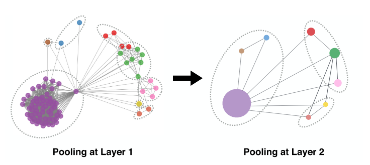 图分类《Hierarchical Graph Representation Learning with Differentiable Pooling》阅读笔记 - 程序员大本营