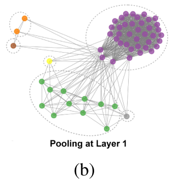 DIFFPOOL | 利用可微分池化层构建层级图神经网络-CSDN博客