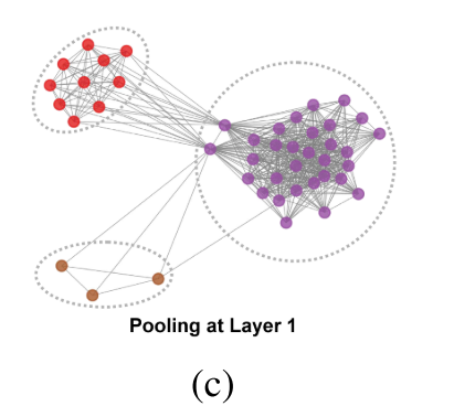 DIFFPOOL | 利用可微分池化层构建层级图神经网络-CSDN博客