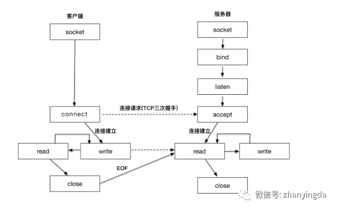 什么是socket套接字？什么是socket的套接字 Csdn博客 