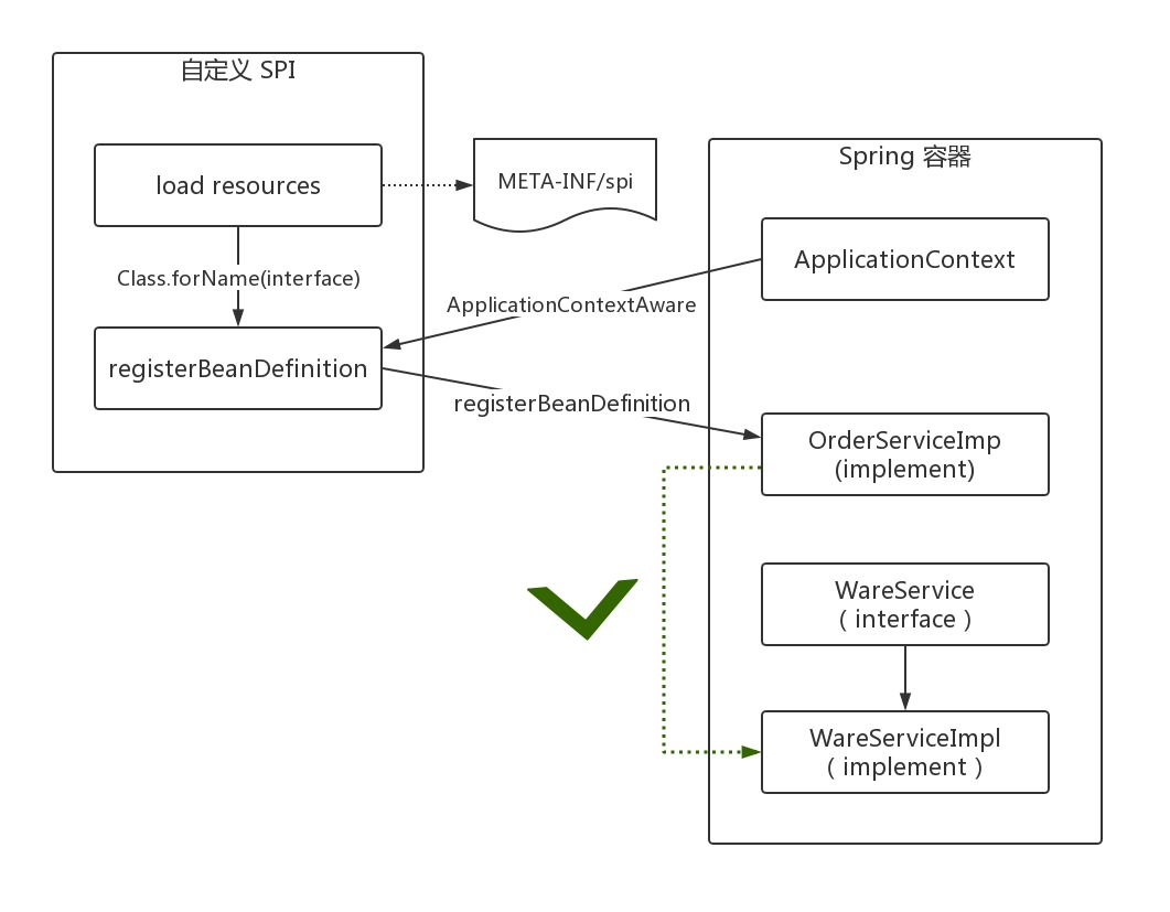 基于 Spring & SPI 实现动态服务配置实践-CSDN博客