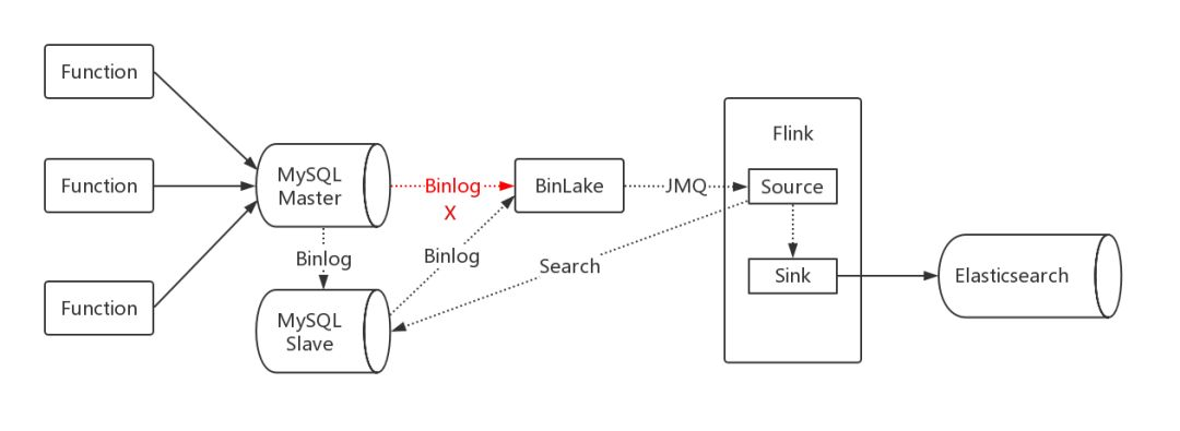 基于 Binlog + Flink 实现多表数据同构/异构方案-CSDN博客