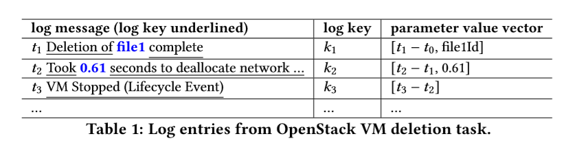 【异常检测第一篇】DeepLog: Anomaly Detection and Diagnosis from System Logs ...