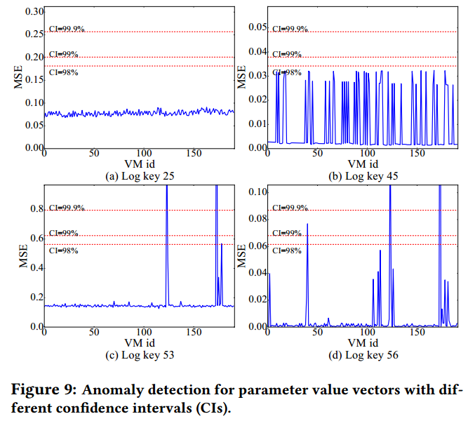 【异常检测第一篇】DeepLog: Anomaly Detection and Diagnosis from System Logs ...