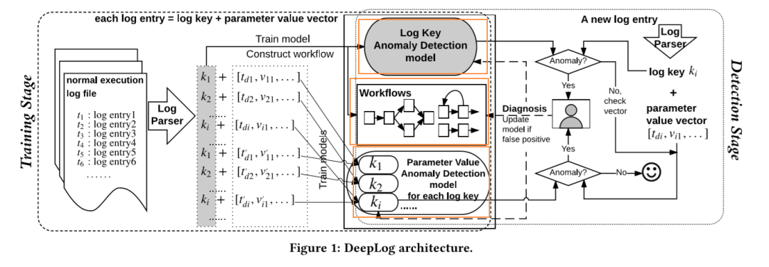 【异常检测第一篇】DeepLog: Anomaly Detection and Diagnosis from System Logs ...