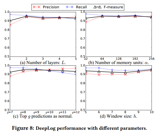 【异常检测第一篇】DeepLog: Anomaly Detection and Diagnosis from System Logs ...
